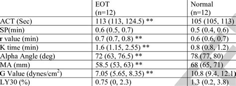 Rapid Teg Values Upon Admission Significant Differences Between