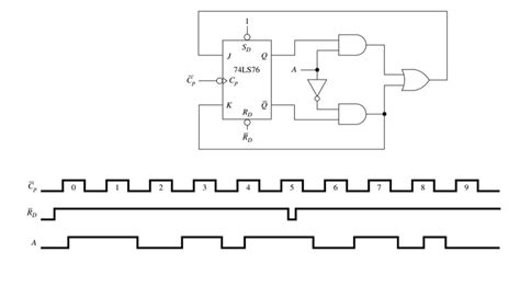 solved the waveforms shown in figure below are applied to the inputs at a cp and rd sketch