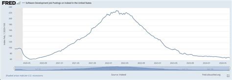 Steven Rescigno On Linkedin Great Insights I Had No Idea Software