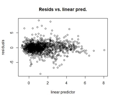 Normal Distribution GAM Mgcv Model With Kurtosis Does This Need To Be Solved And How