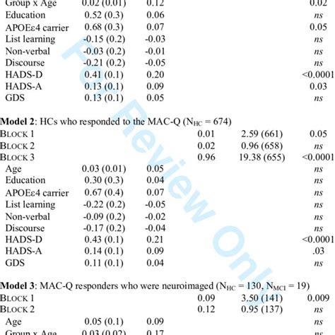 The Coefficients And Model Fit Indices For All Three Hierarchical