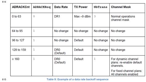 txpower in adr backoff sequence · issue 1524 · lora net loramac node