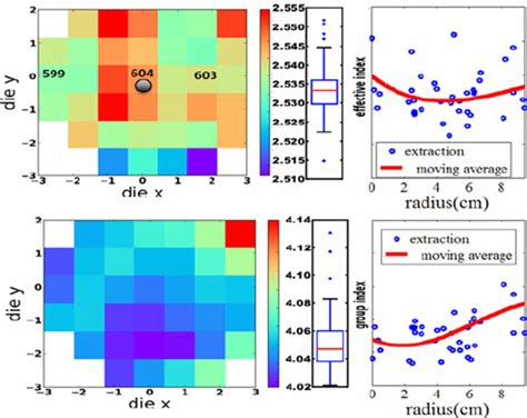 Wafer Map Distribution And Radial Plot Of Nm Wide Fabricated Download Scientific Diagram