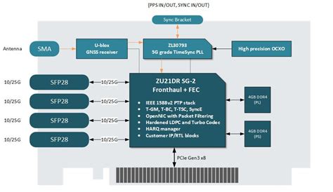 Silicom Ltd Timesync Smartnic Fpga Oem Hardware Platform
