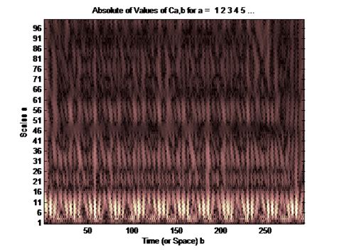 Matlab Use Wavelet Transform To Extract Frequencies From Given Signal
