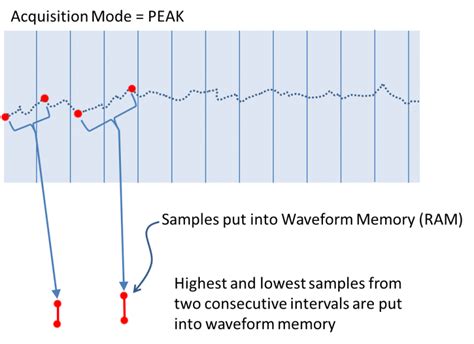 Bit Rate Of Oscilloscope