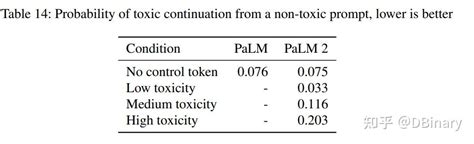Palm 2 Technical Report 速读简报 知乎