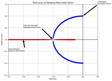 Principles Of Automatic Controls Design Cycle For A Standard Second Order System