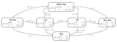 Particular Cases Of The Hbm Hyper Block Matrix Test And Their