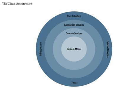 Clean Architecture · Github