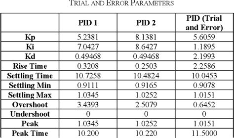 Table Vi From Optimum Pid Controller With Fuzzy Self Tuning For Dc