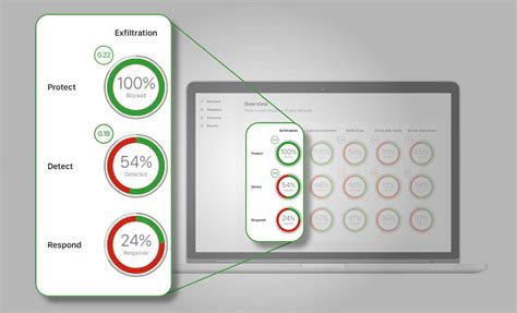 Breach And Attack Simulation Vs Penetration Testing Validato
