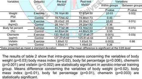 Comparison Of Within Group Variance And Between Group Of Some