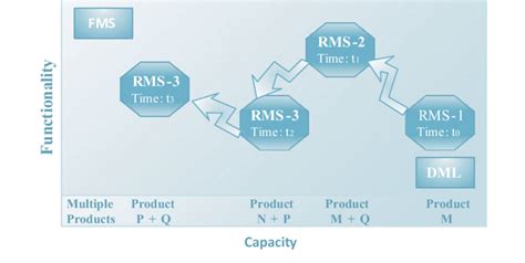 Manufacturing Systems Dml And Fms Are Non Dynamic Systems While An
