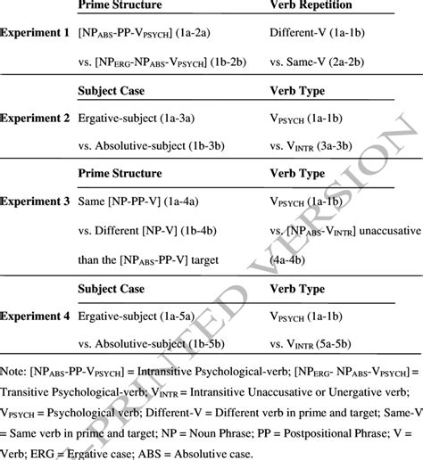 Fixed Effect Factors Per Experiment Download Table