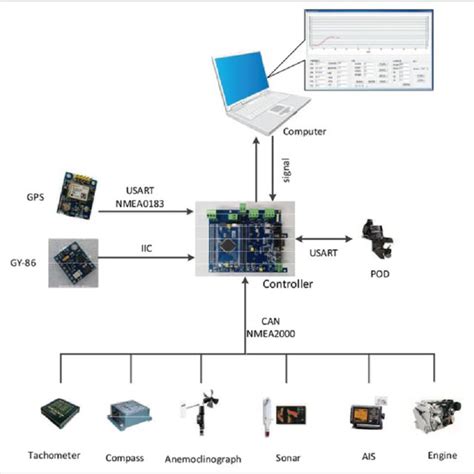 Hardware System Structure Download Scientific Diagram