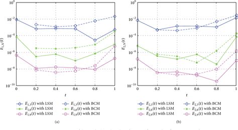 Figure 1 From Convergence Analysis Of Legendre Pseudospectral Scheme