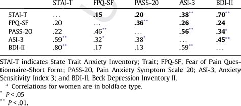 pearson correlations r between psychological variables for each sex