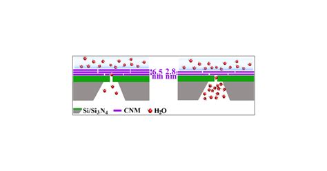 Thickness Varied Carbon Nanomembranes From Polycyclic Aromatic Hydrocarbons Acs Applied