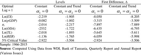adf unit root tests for stationarity level variables an first
