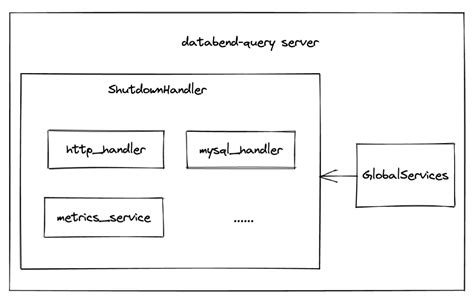 Reading Source Code Of Databend 2 ：query Server Startup Session