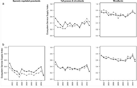 Annual Ecosystem Service Supply Index Dynamic For The Land Covers In Download Scientific