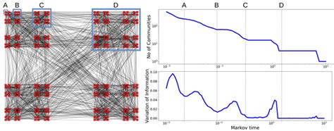 The Graph On The Left Displays Community Structures At Four Different