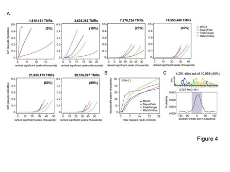 Performance Of Peak Calling Algorithms At Different Sequencing Depth Download Scientific