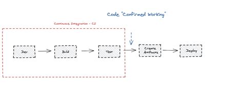 Extending Ci Cd With Continuous Observability Debugging Lightrun