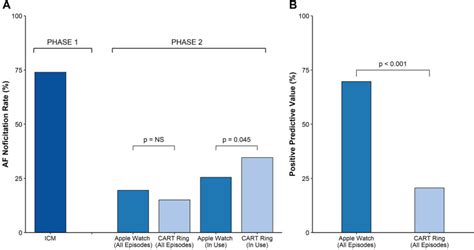 Real Time Smartphone Alerts During Atrial Fibrillation Episodes With Implantable Cardiac