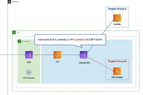 Internal Albからlambdaとvpc Lambdaを2つとも呼び出せるのか確認してみた Developersio