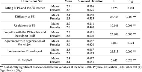 Relation Between Attitudes Towards Physical Education And Sex Download Scientific Diagram