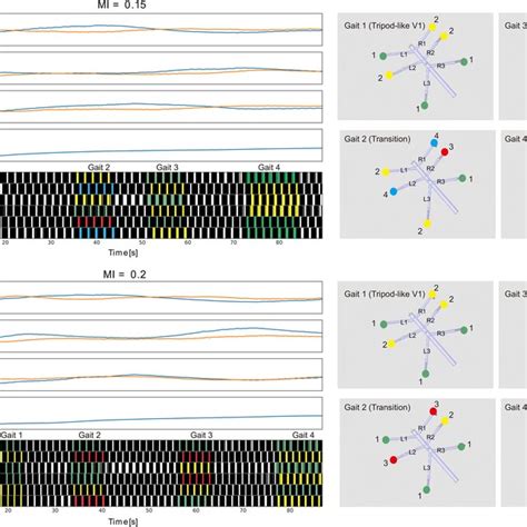 Self Organized Locomotion Under High Cpg Frequencies A Sensory