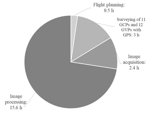 Quantification Of The Error Of Digital Terrain Models Derived From Images Acquired With UAV