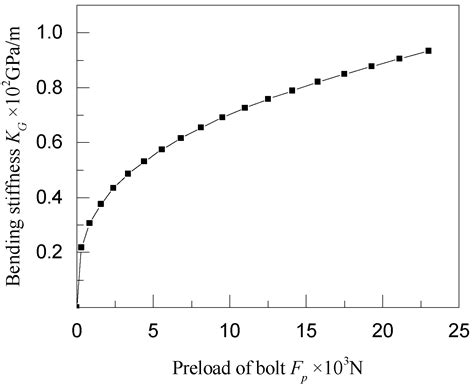Dynamic Characteristics Analysis Of A Rod Fastening Rotor System Considering Contact Roughness