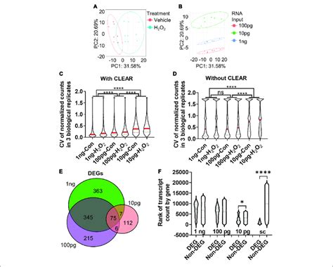 Determination Of Optimal Input RNA Amount With RNAseq And CLEAR That Download Scientific