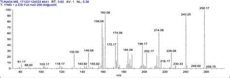 Putative Structures Of The Fragment Ions Generated Through Msms Of The Download Scientific