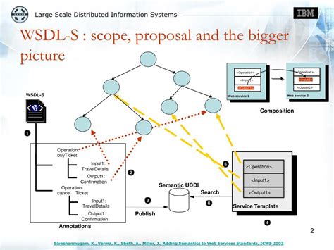 Ppt Web Service Semantics Wsdl S Powerpoint Presentation Free