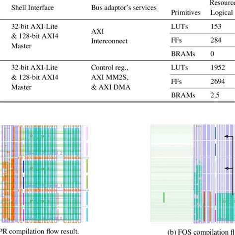 Pdf Fos A Modular Fpga Operating System For Dynamic Workloads