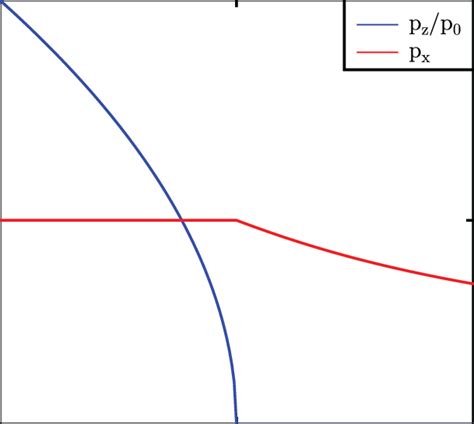 Static Polarization P Z T Blue Line And P X T Red Line Versus