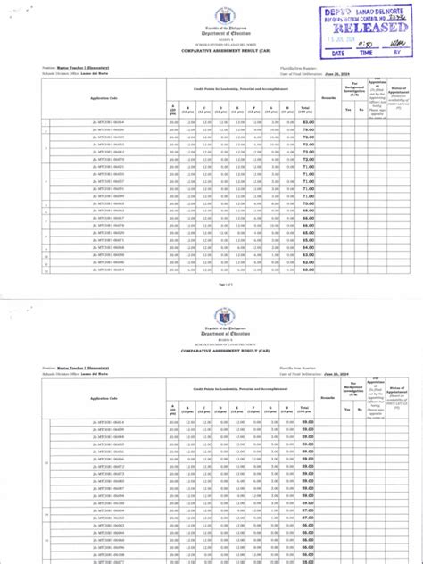 Comparative Assessment Result For Master Teacher 1 Elementary Pdf