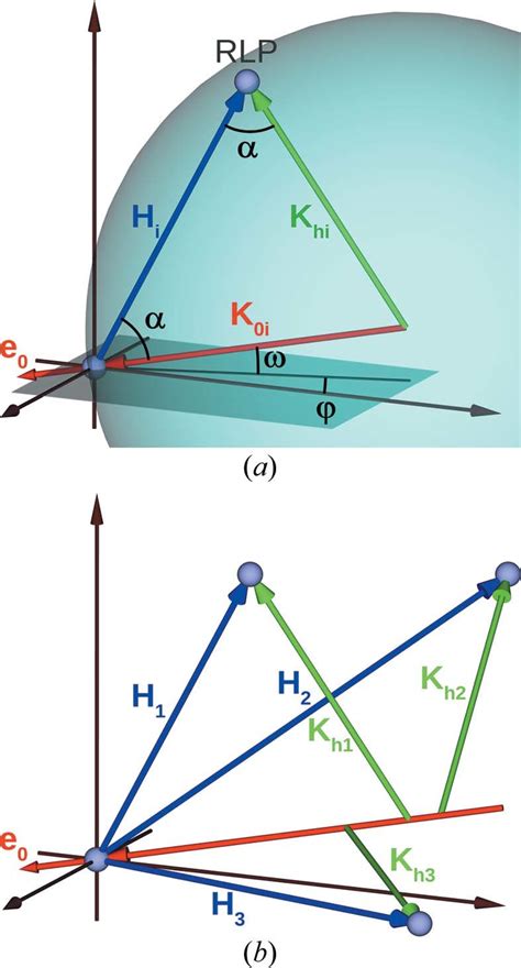 Diffraction In Reciprocal Space A At A Single Rlp With The Download Scientific Diagram