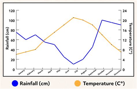 How Do You Interpret Data From Graphs Video And Practice Questions