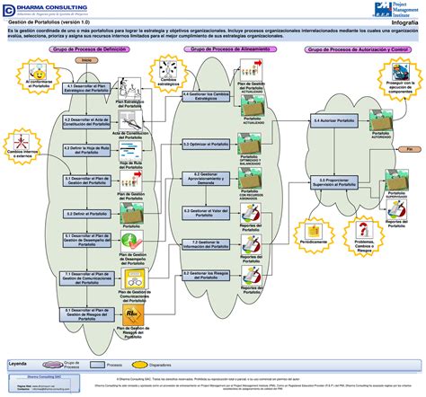1 Mapa Conceptual Gestion de Portafolios v1 Gestión de Portafolios