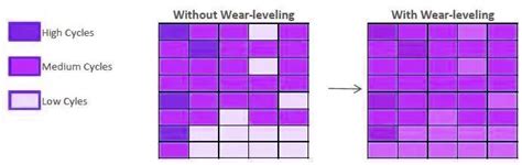 Memorymanagement Wearleveling Embeddedsystems Flashstorage Nvs Eeprom Sdcards