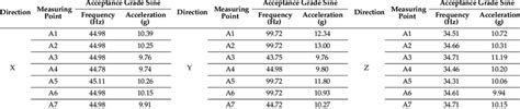 Sinusoidal Vibration Response Data Download Scientific Diagram