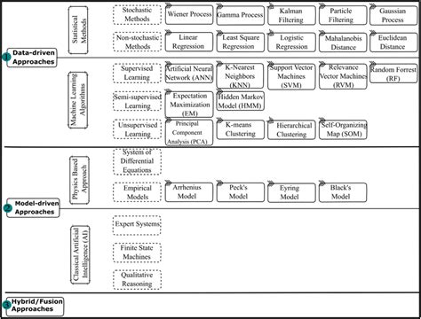 Taxonomy Of Prognostics And Health Management Approaches Download Scientific Diagram