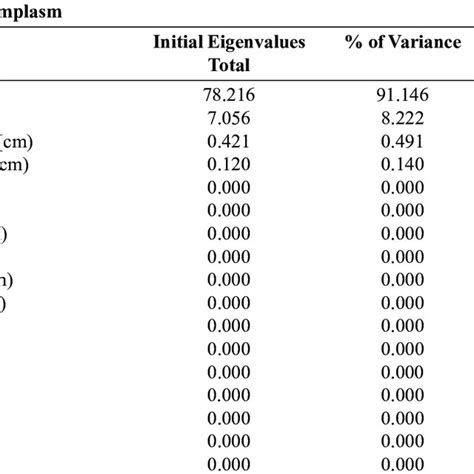 Eigen Value And Percentage Of Variance For Corresponding 17 Component