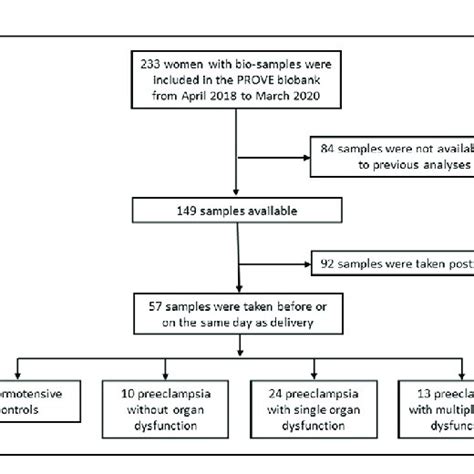 Flowchart Of The Population Download Scientific Diagram