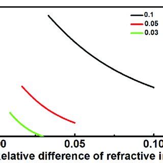 The relationships between the wavelength range contrast Δλcontrast Download Scientific